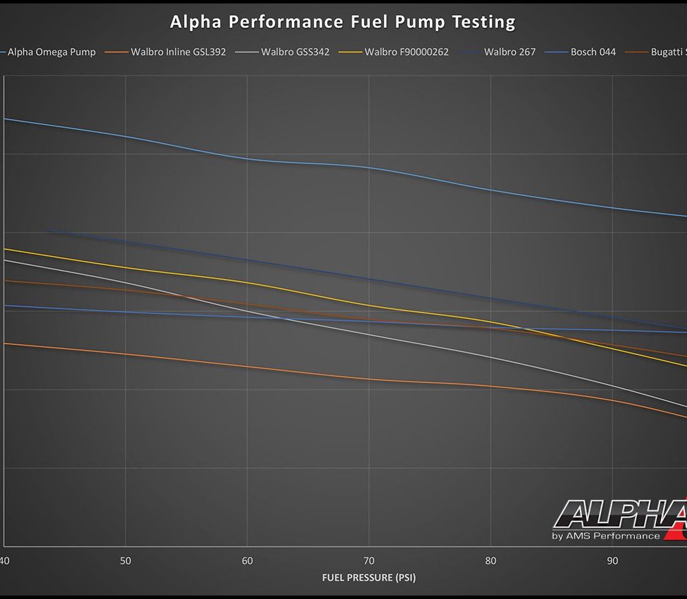 AMS Performance Omega Brushless Single Fuel Pump System R35 Nissan GT-R ...
