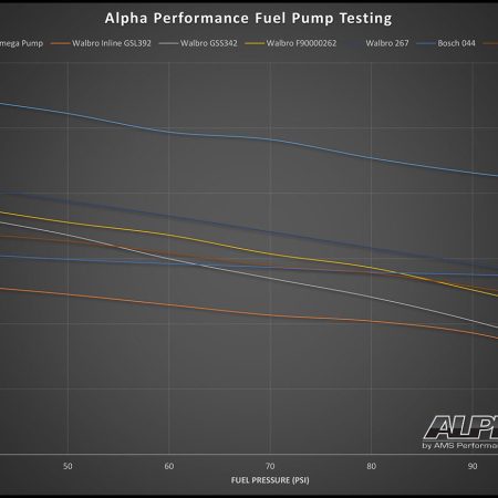 AMS Performance Omega Brushless Single Fuel Pump System R35 Nissan GT-R ...