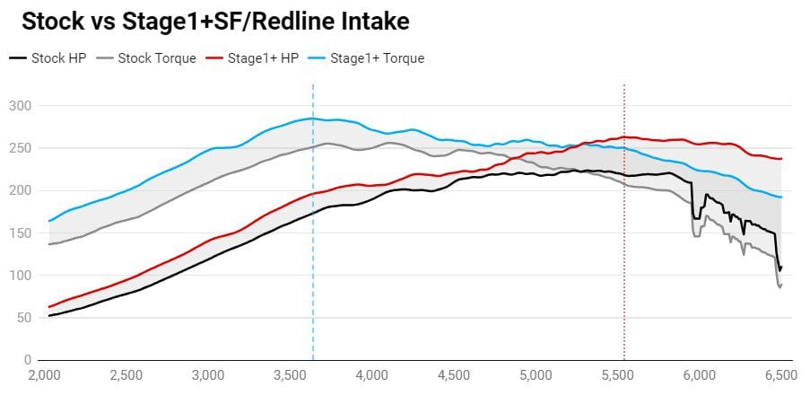 Subaru wrx sti stage 1 store